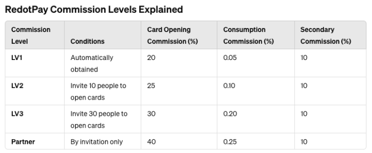 Invite Friends Get Rewards – RedotPay Help Center